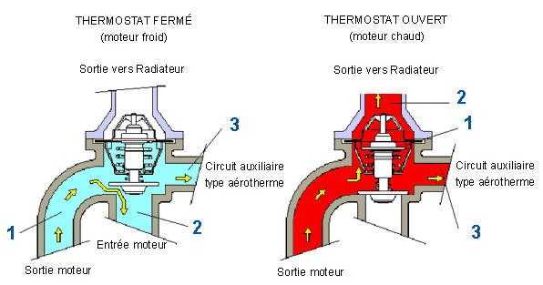 Changement du Calorstat : thermostat d’eau moteur | Meca-Techniques